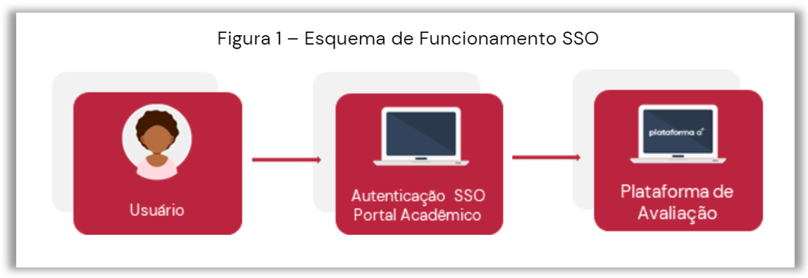 Integração SSO – Grupo A Educação